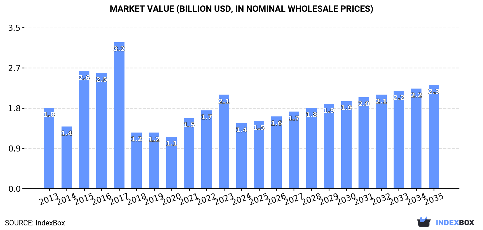 Market Value (billion USD, nominal wholesale prices)