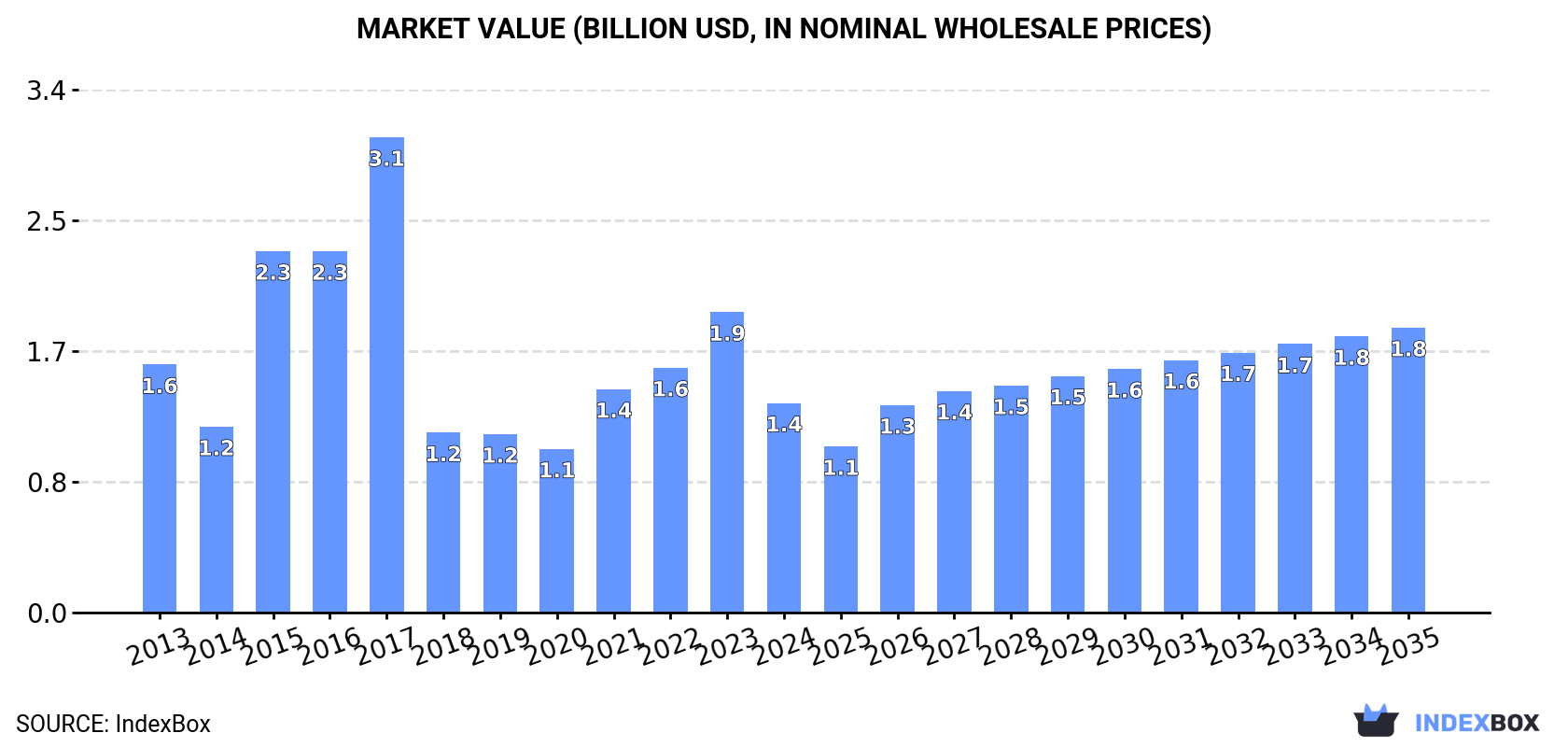 Market Value (billion USD, nominal wholesale prices)