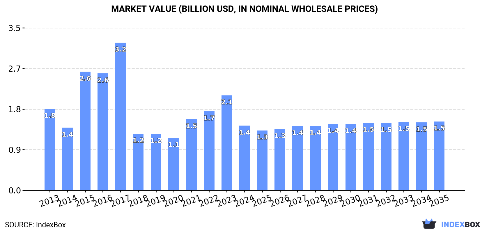 Market Value (billion USD, nominal wholesale prices)