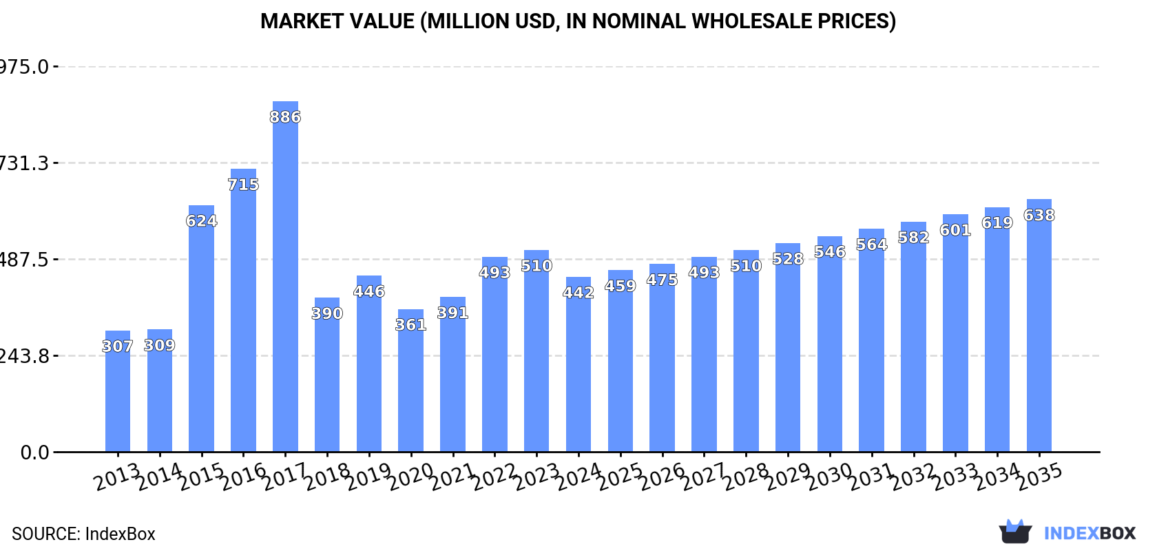Market Value (million USD, nominal wholesale prices)