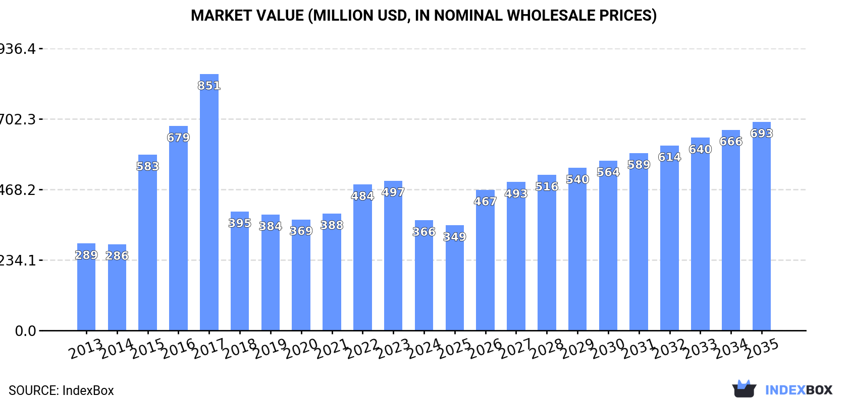 Market Value (million USD, nominal wholesale prices)