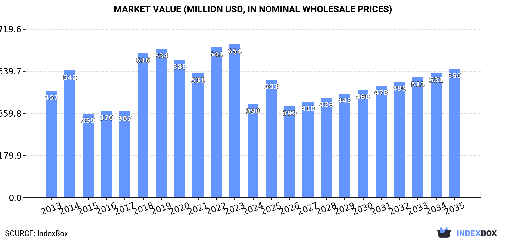 Market Value (million USD, nominal wholesale prices)