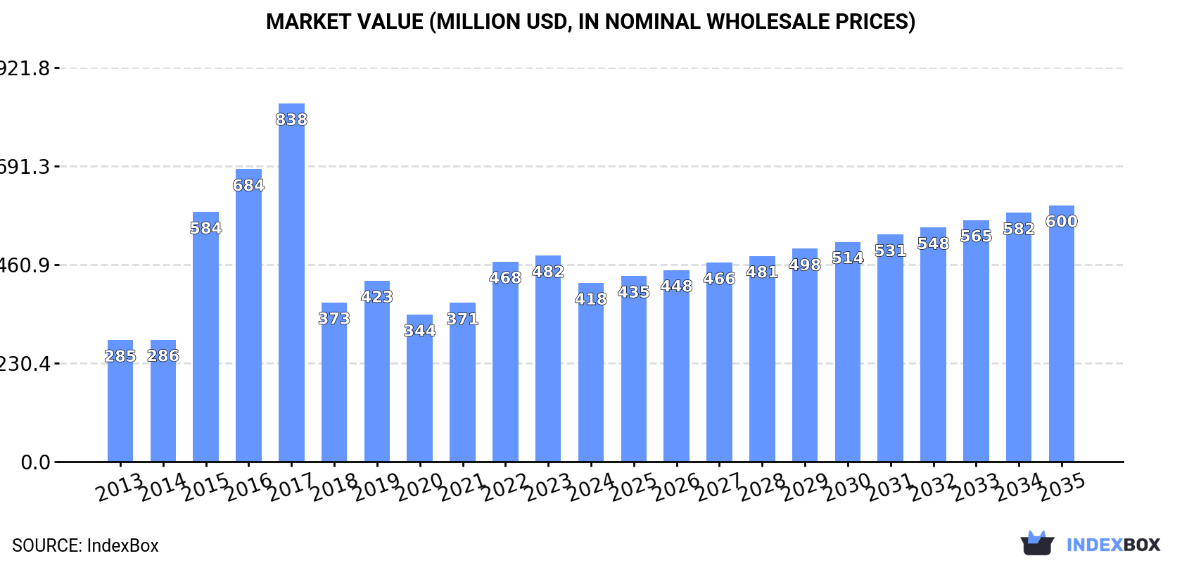 Market Value (million USD, nominal wholesale prices)