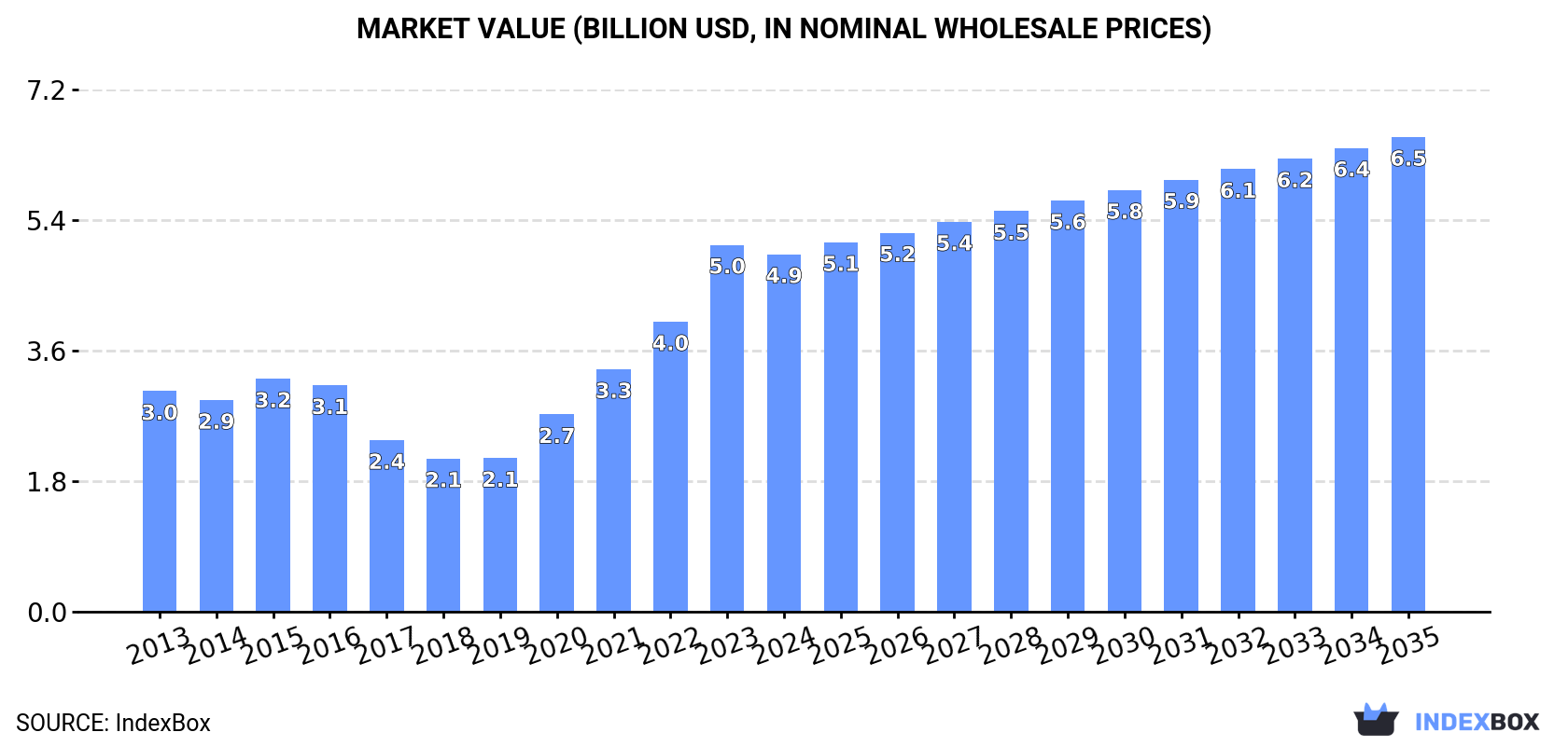 Market Value (billion USD, nominal wholesale prices)