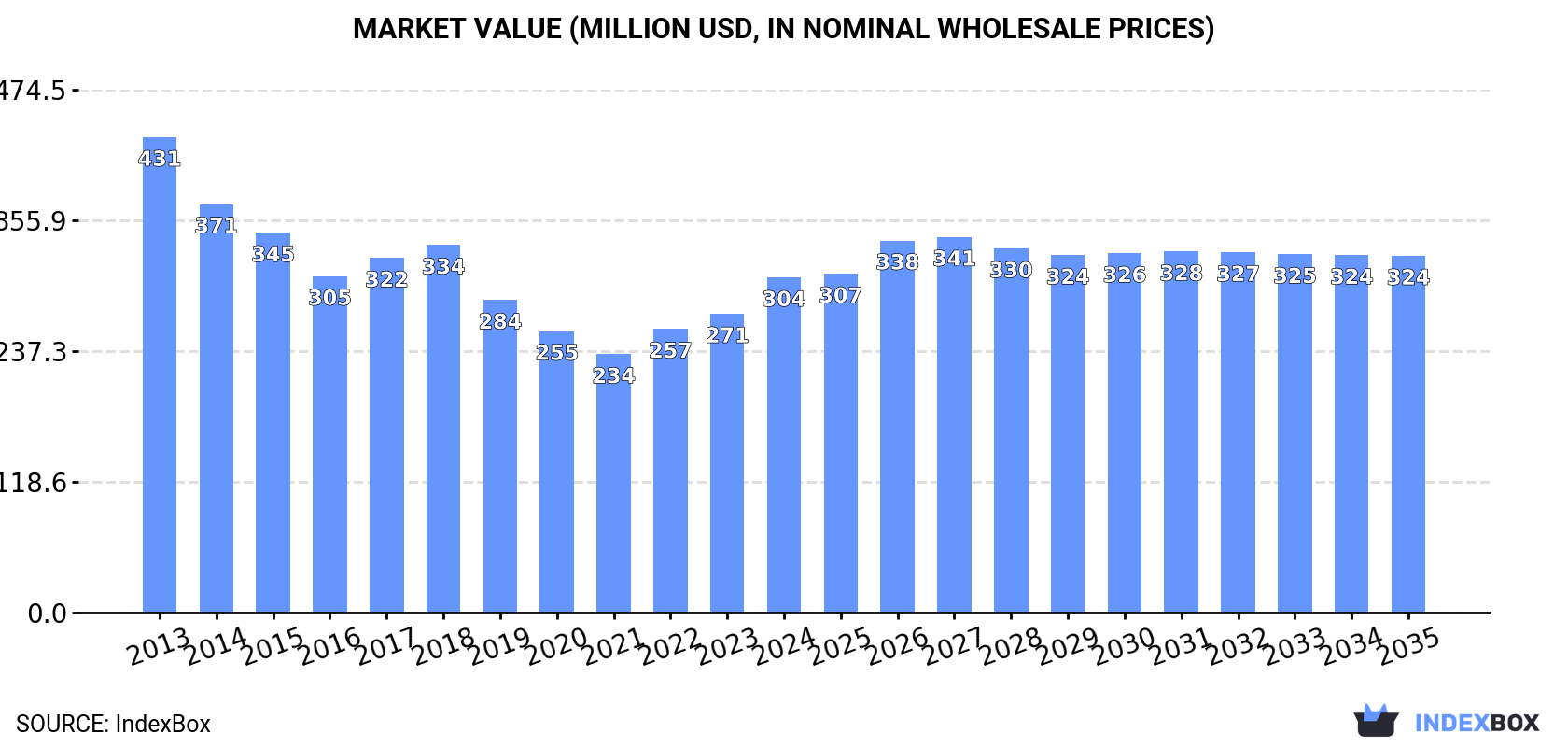 Market Value (million USD, nominal wholesale prices)
