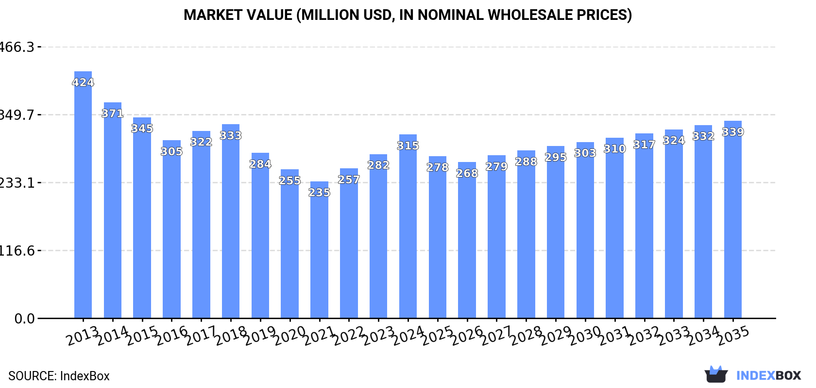 Market Value (million USD, nominal wholesale prices)