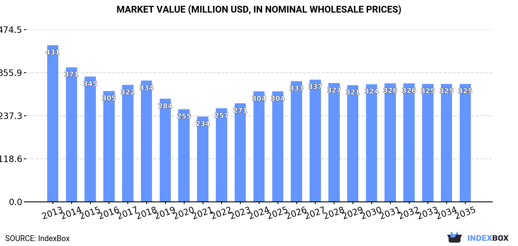Market Value (million USD, nominal wholesale prices)