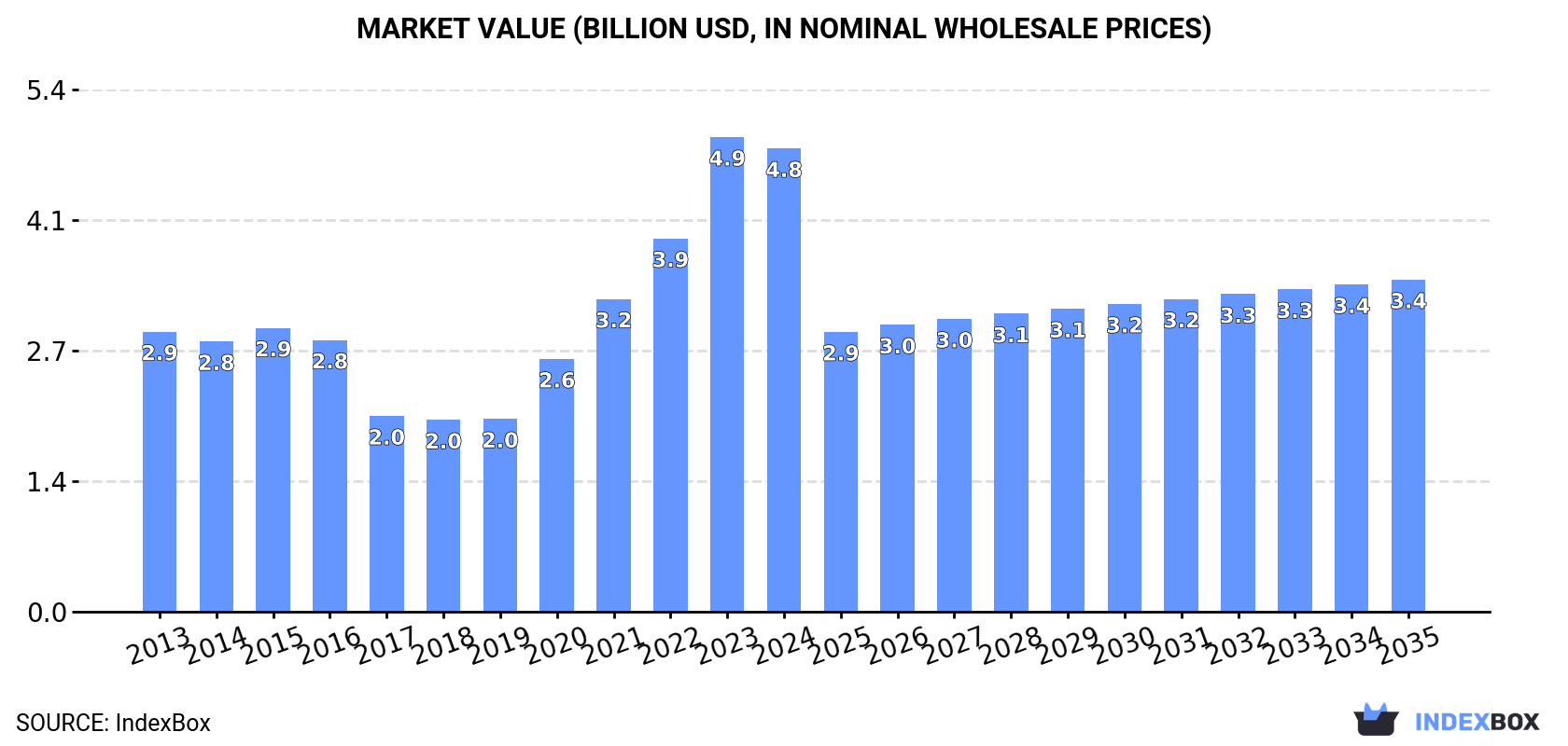 Market Value (billion USD, nominal wholesale prices)