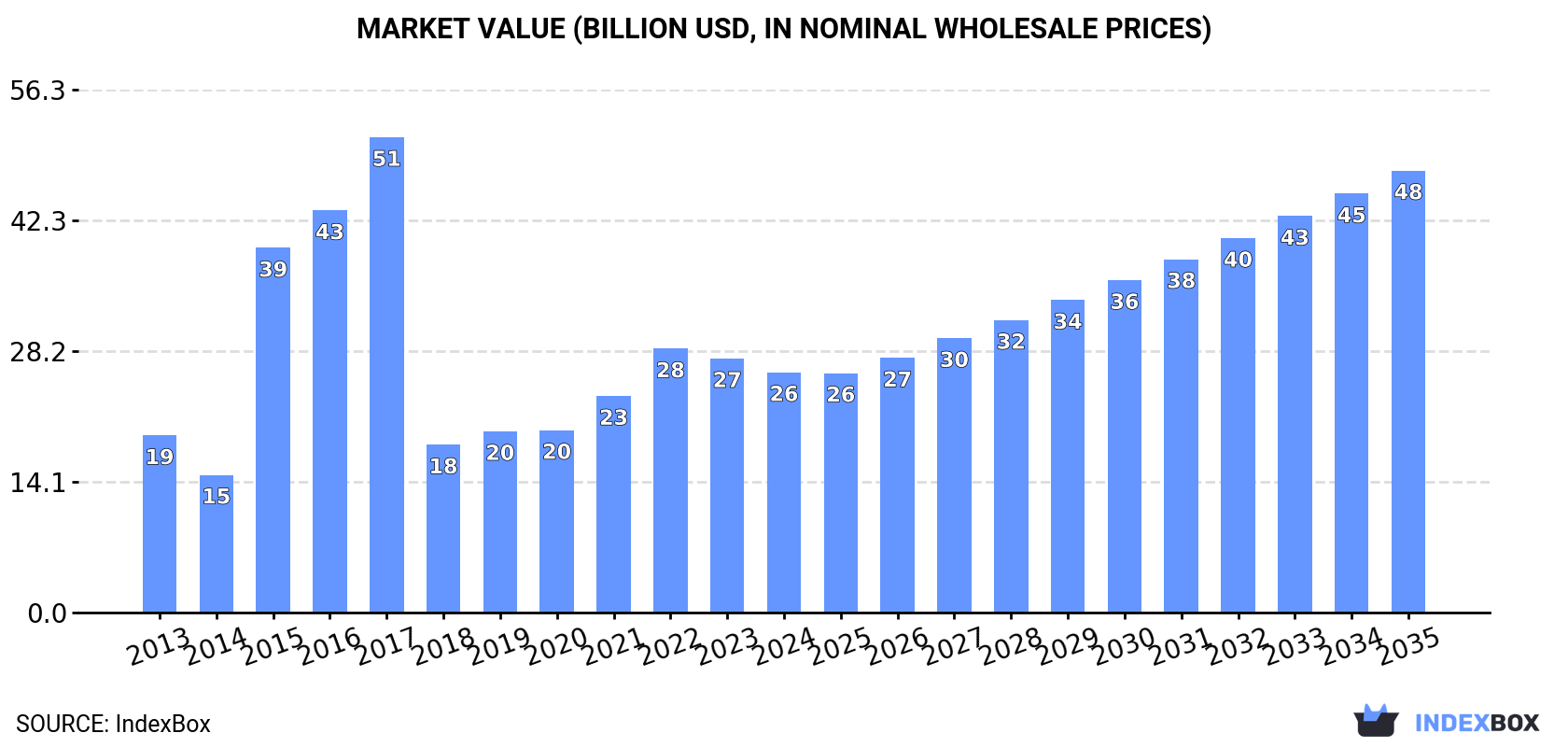 Market Value (billion USD, nominal wholesale prices)
