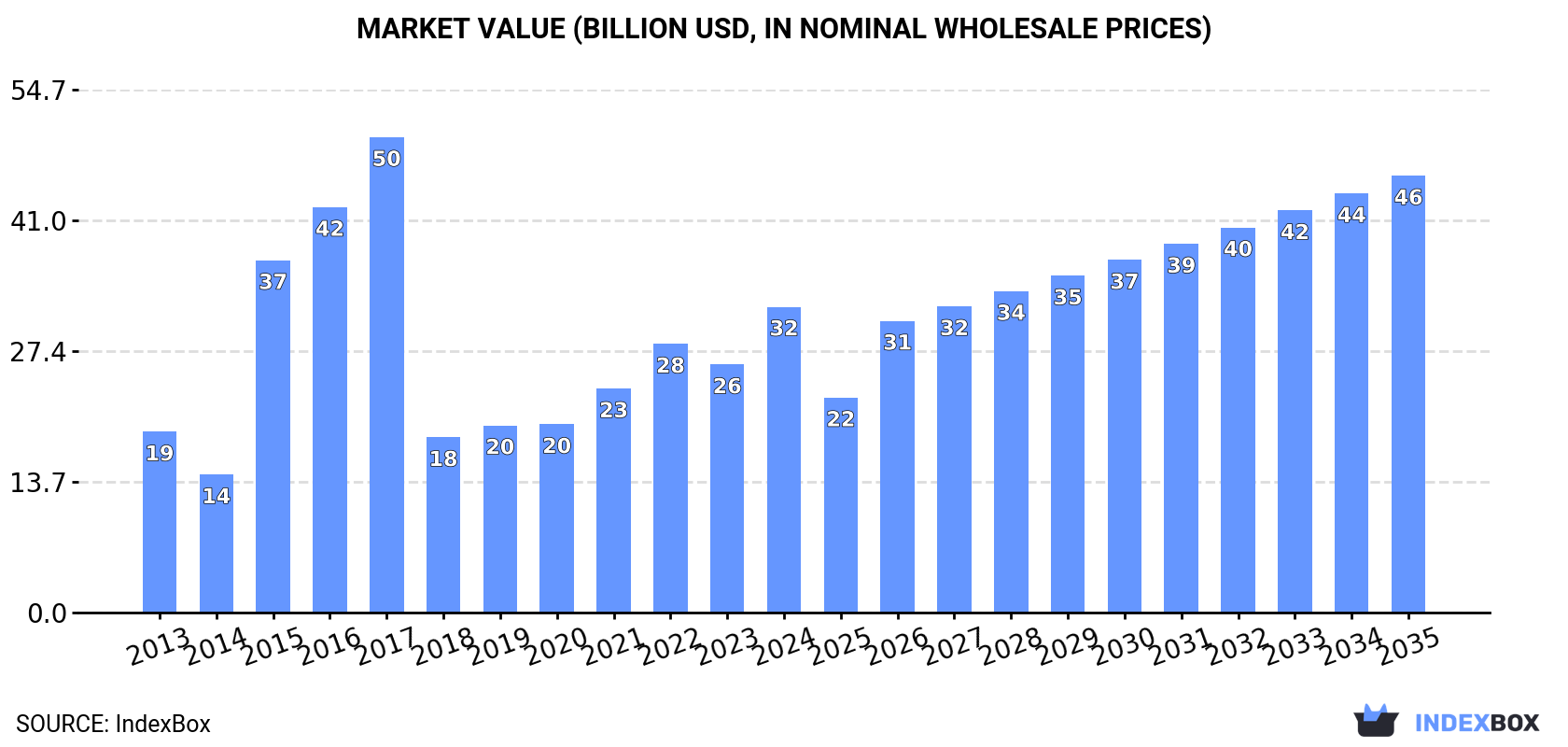 Market Value (billion USD, nominal wholesale prices)