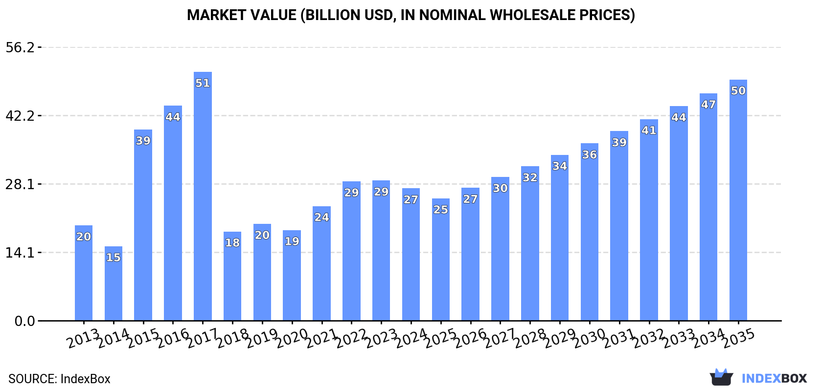 Market Value (billion USD, nominal wholesale prices)