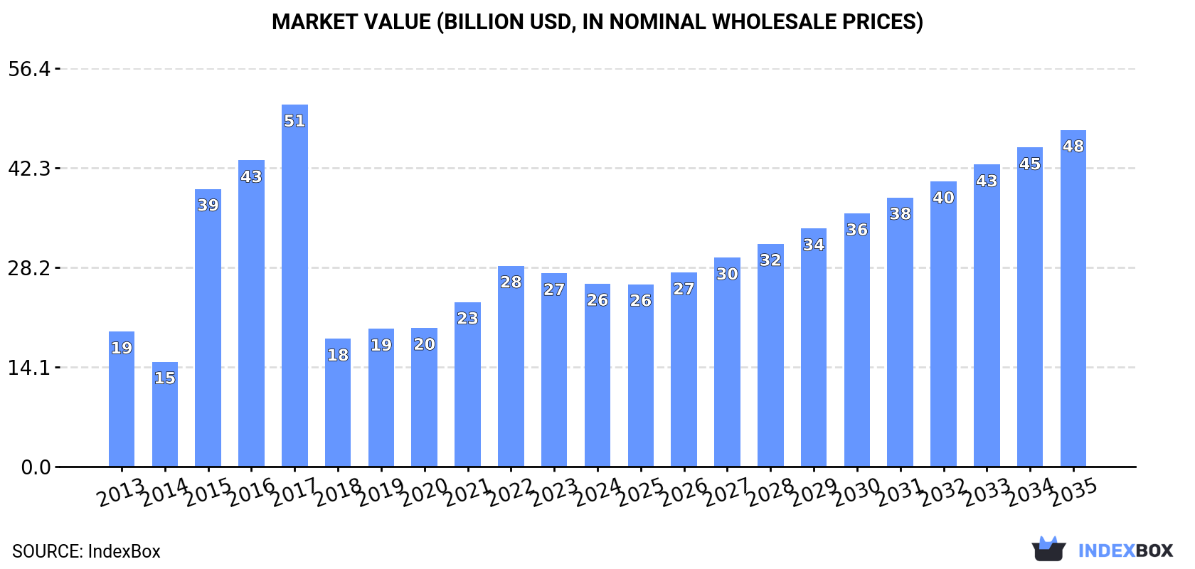 Market Value (billion USD, nominal wholesale prices)