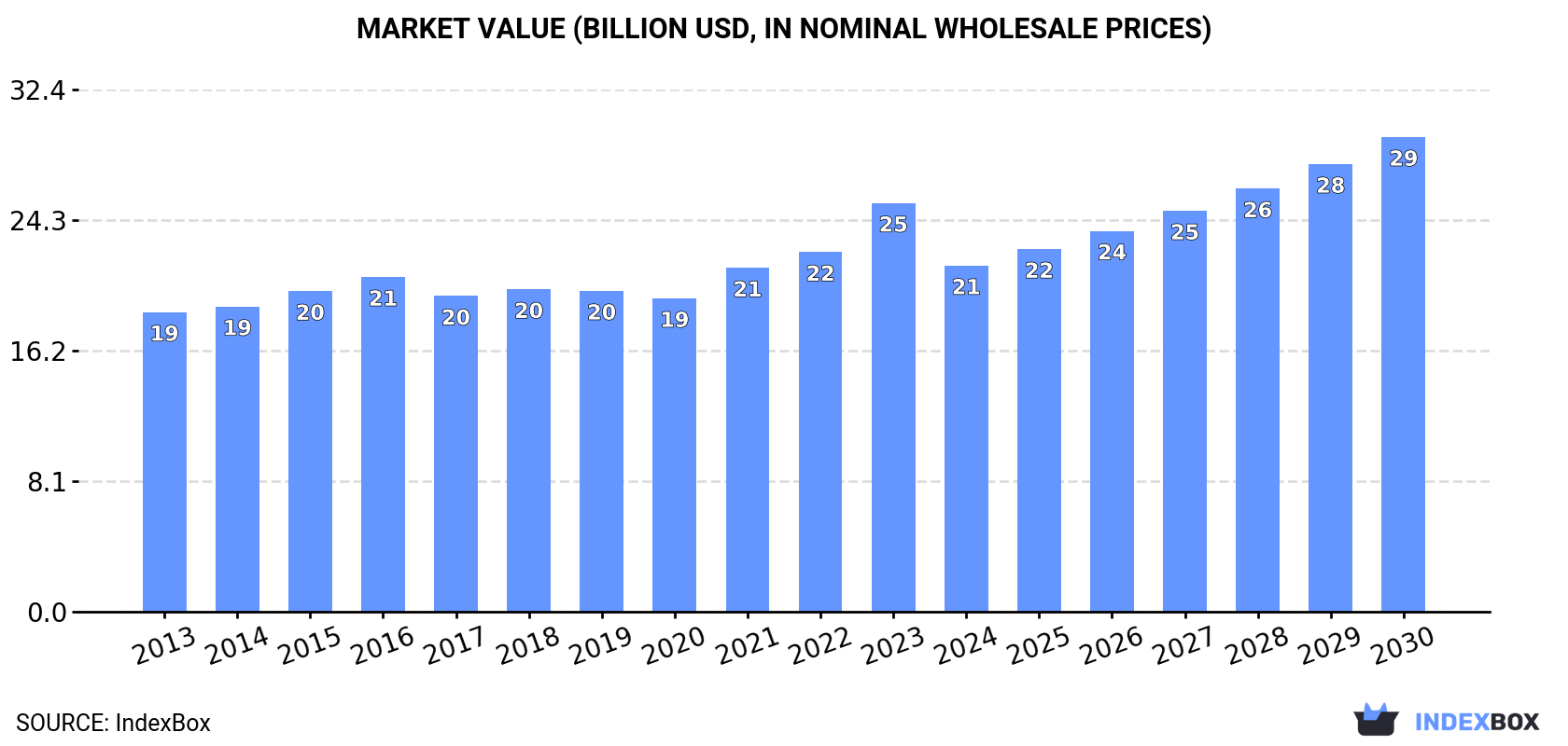 Market Value (billion USD, nominal wholesale prices)