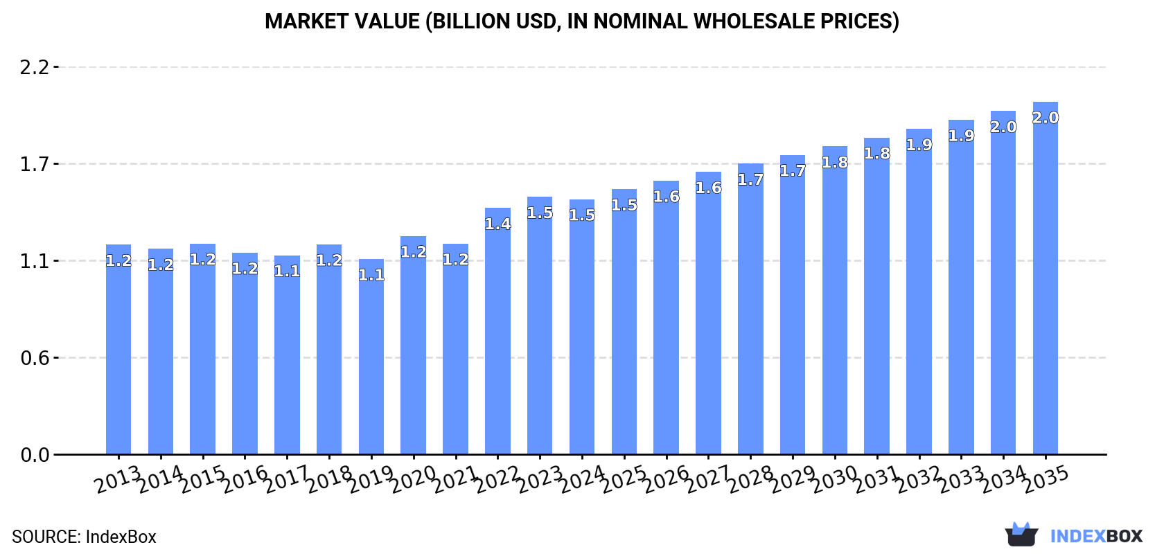 Market Value (billion USD, nominal wholesale prices)