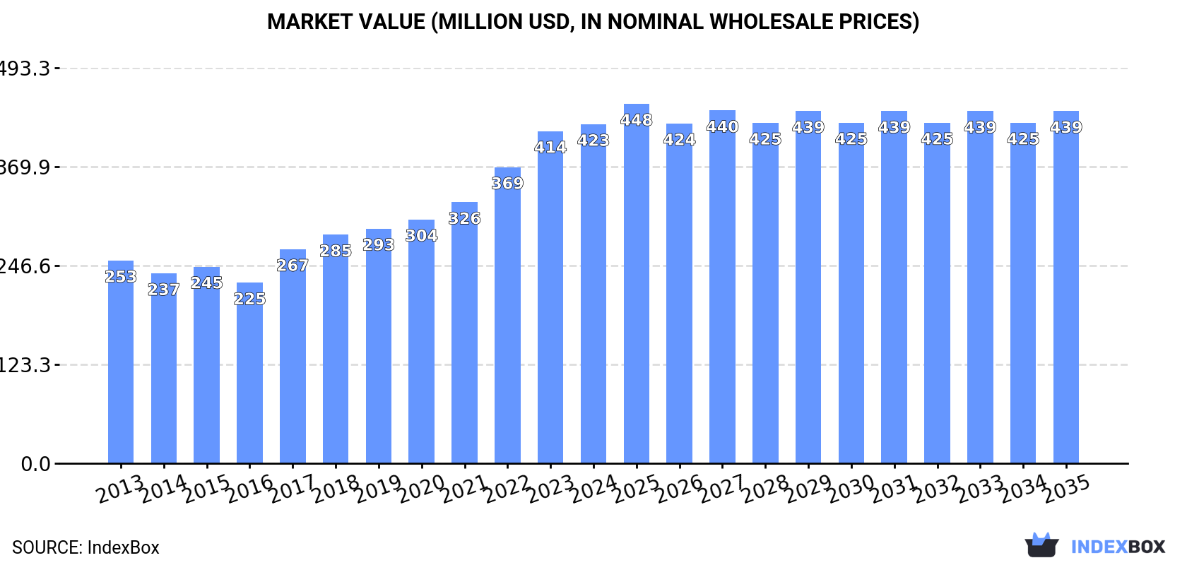 Market Value (million USD, nominal wholesale prices)