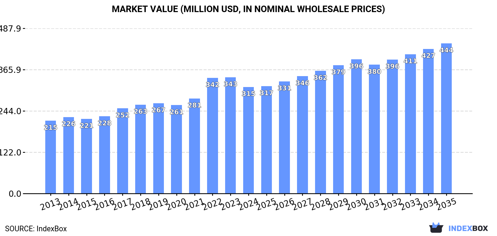 Market Value (million USD, nominal wholesale prices)