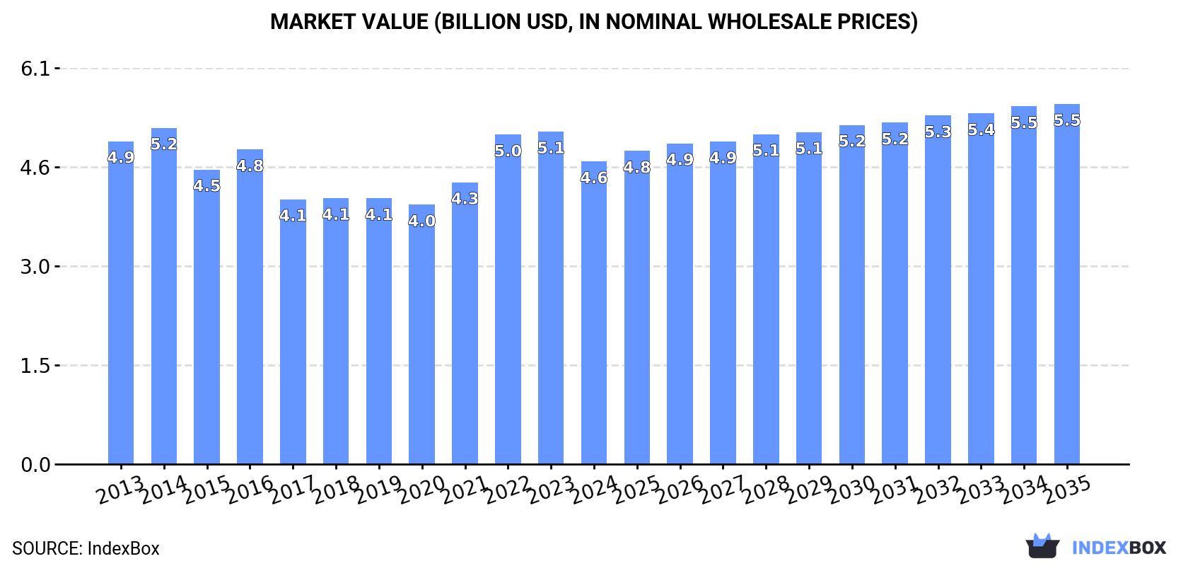 Market Value (billion USD, nominal wholesale prices)