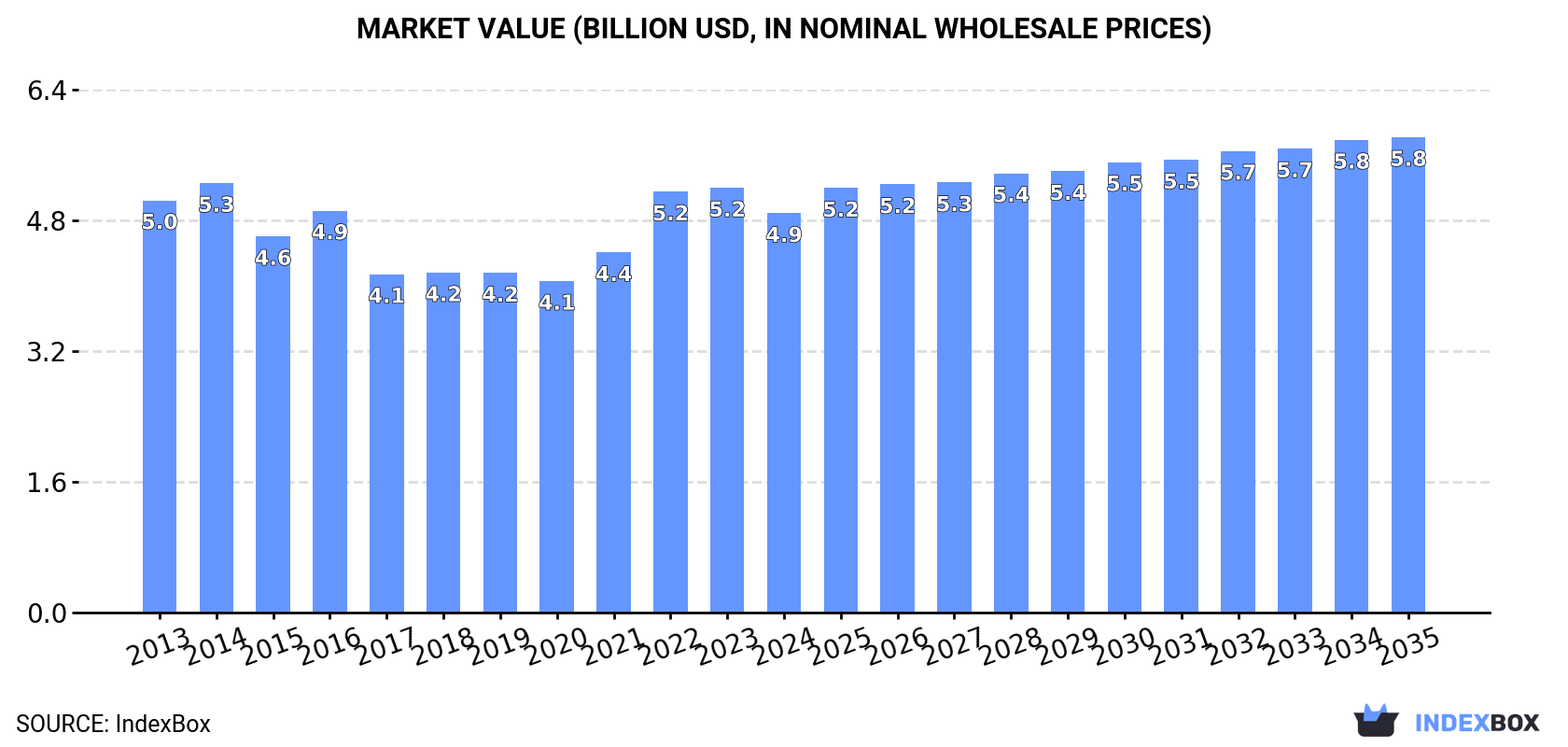 Market Value (billion USD, nominal wholesale prices)