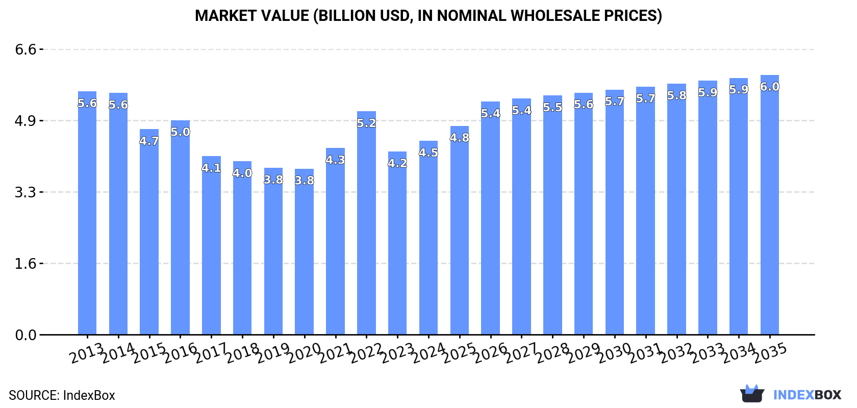 Market Value (billion USD, nominal wholesale prices)