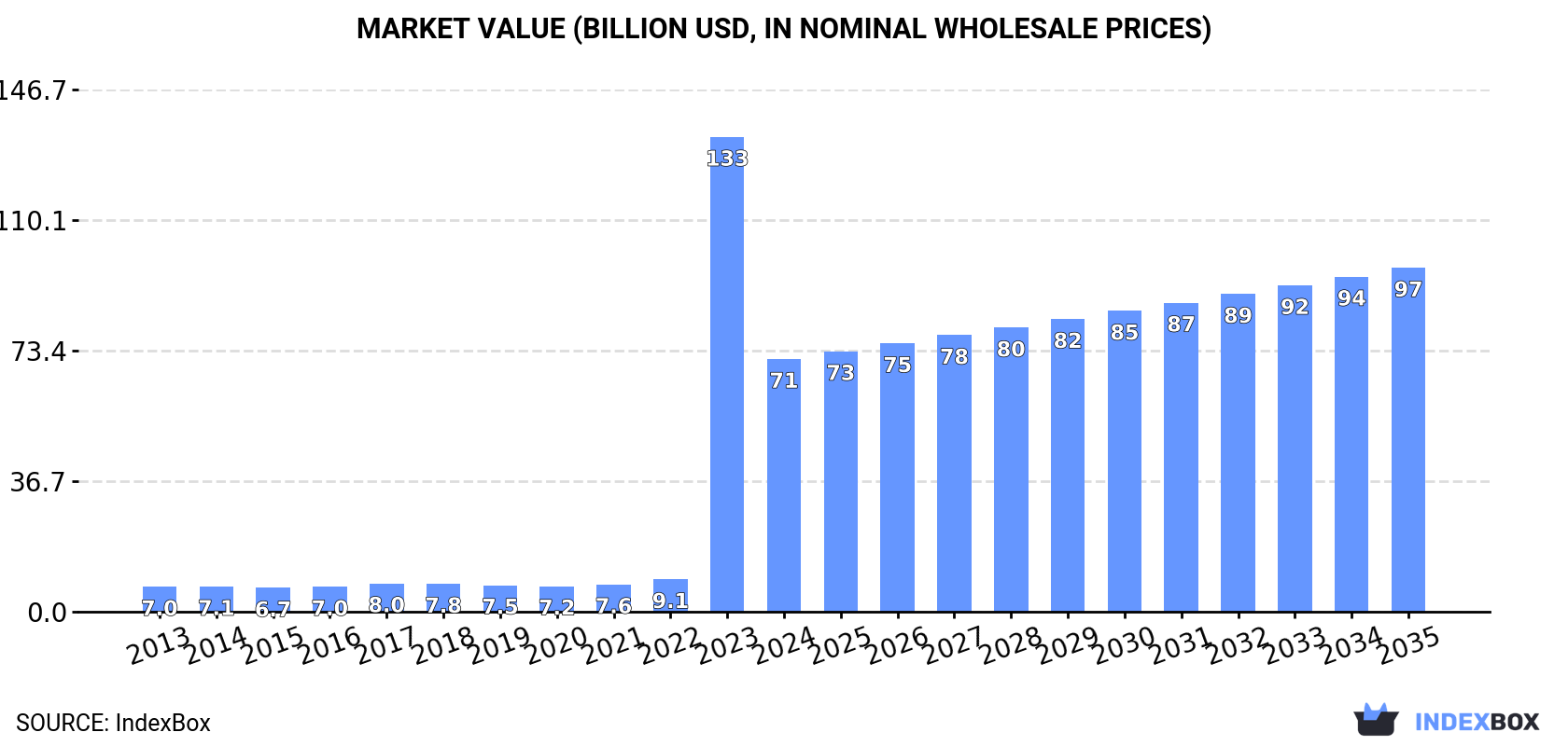 Market Value (billion USD, nominal wholesale prices)
