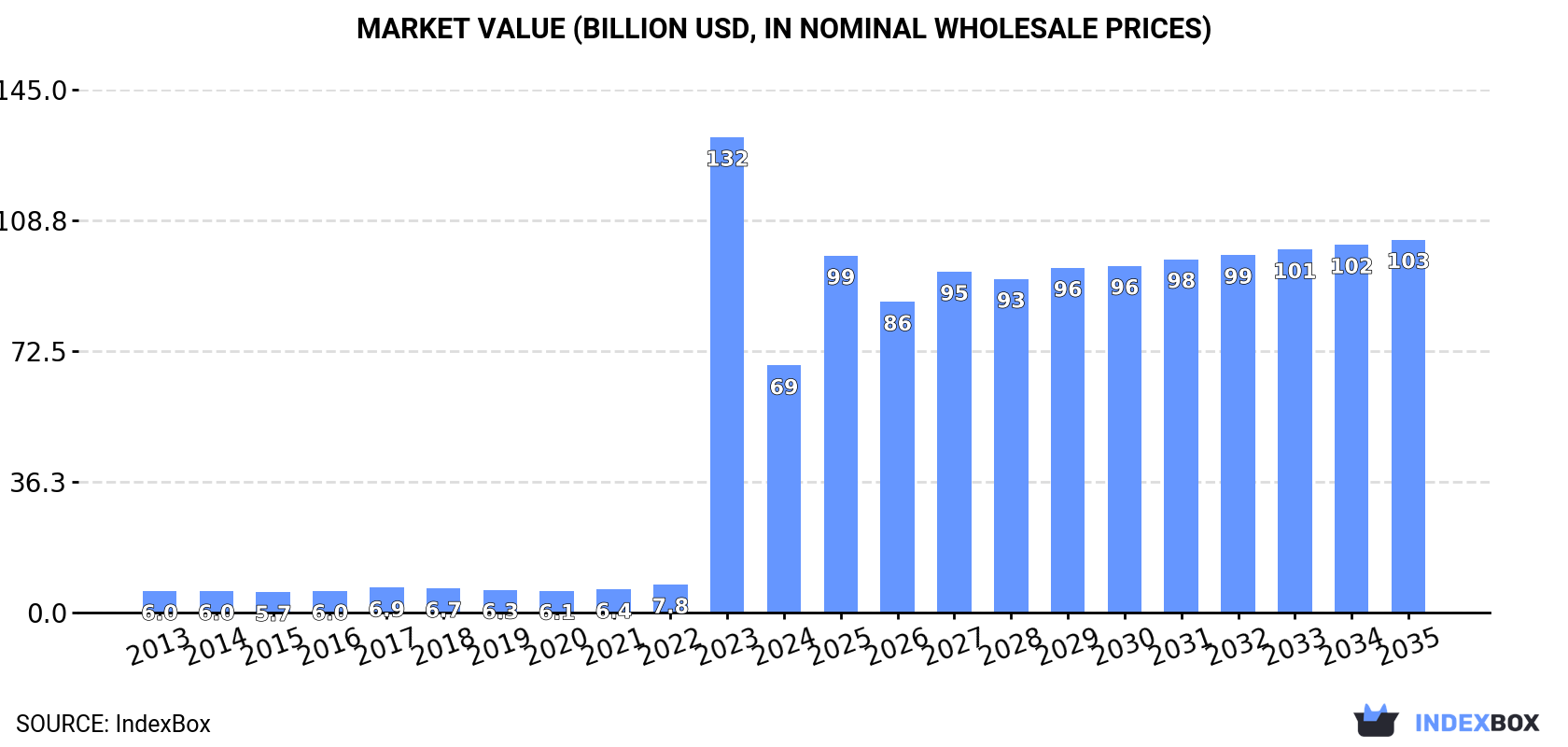 Market Value (billion USD, nominal wholesale prices)