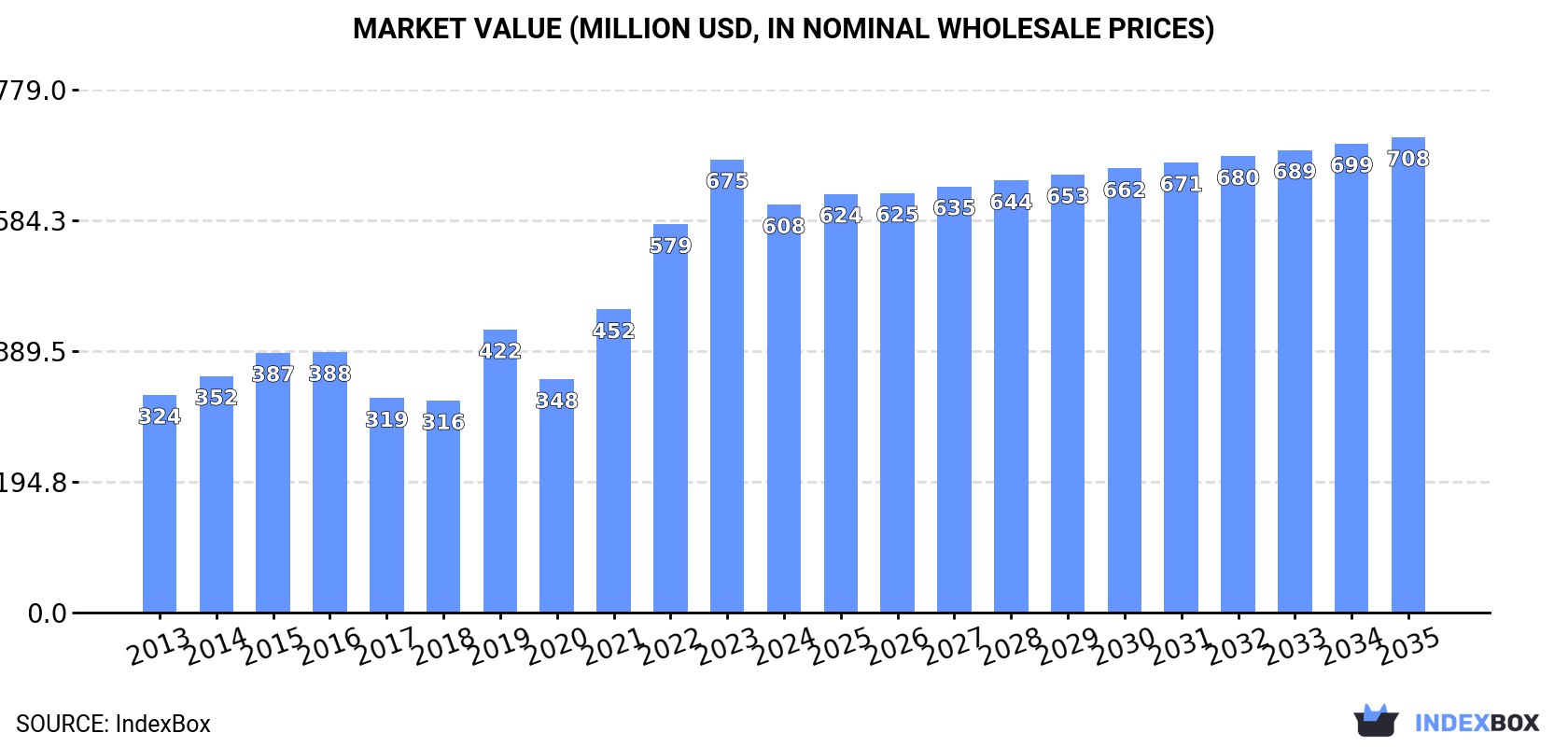 Market Value (million USD, nominal wholesale prices)