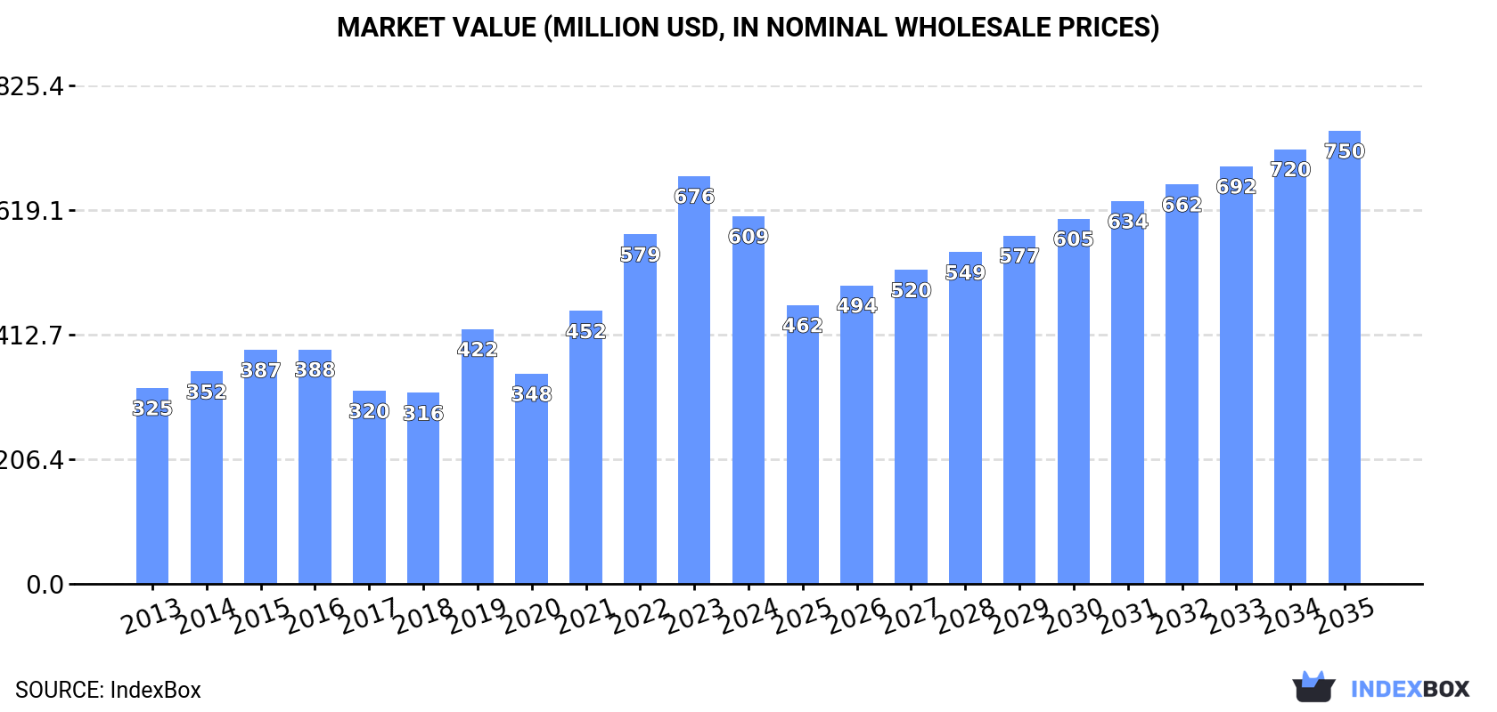 Market Value (million USD, nominal wholesale prices)