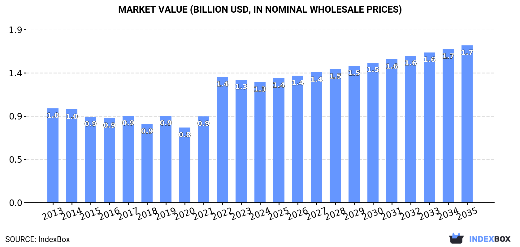 Market Value (billion USD, nominal wholesale prices)