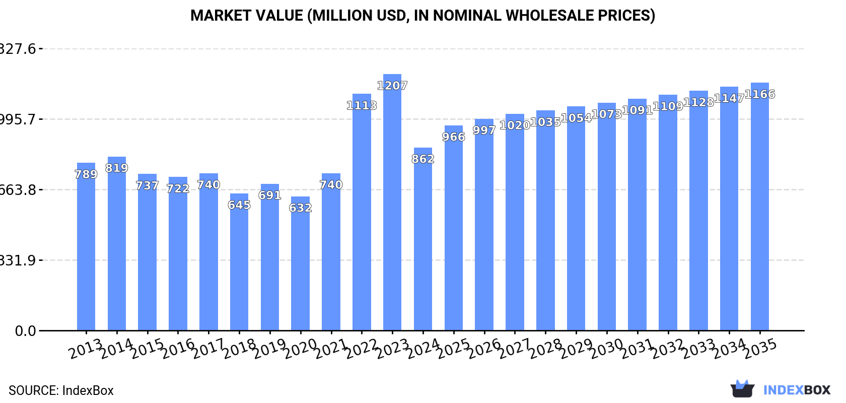 Market Value (million USD, nominal wholesale prices)