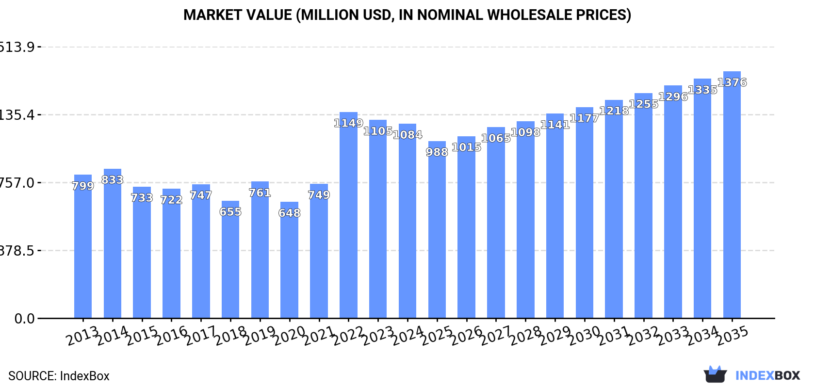 Market Value (million USD, nominal wholesale prices)