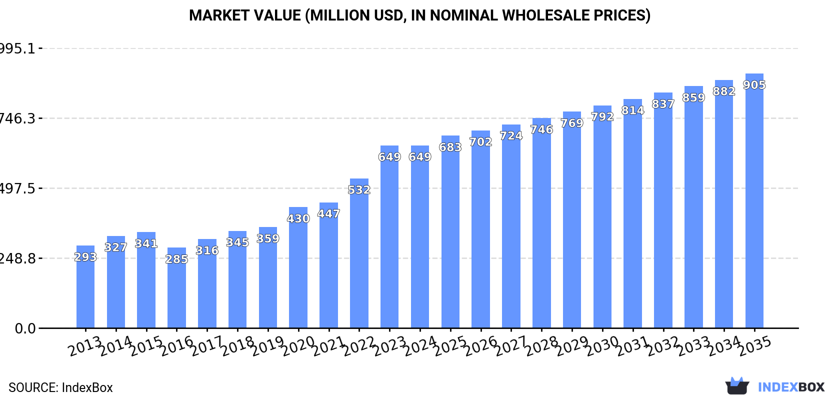 Market Value (million USD, nominal wholesale prices)