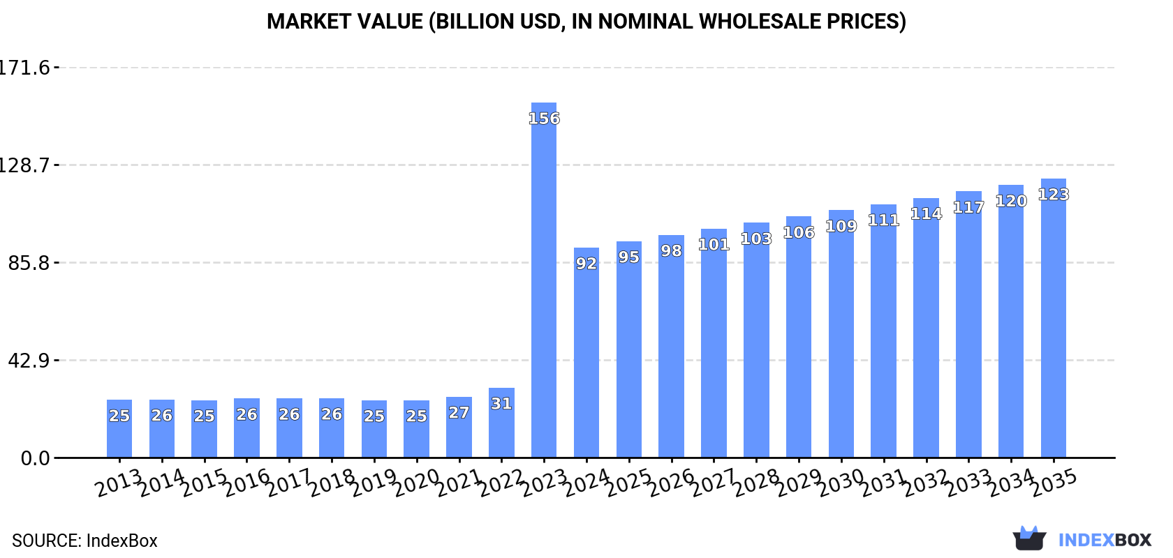 Market Value (billion USD, nominal wholesale prices)