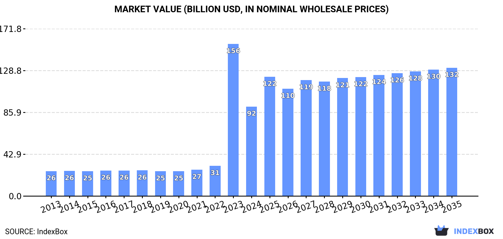 Market Value (billion USD, nominal wholesale prices)
