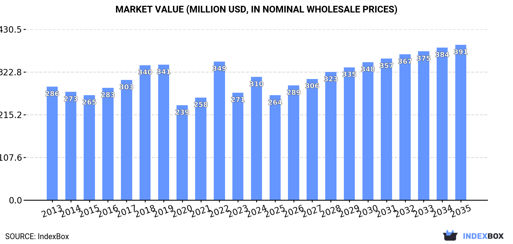 Market Value (million USD, nominal wholesale prices)