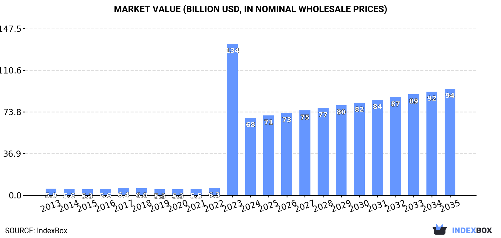 Market Value (billion USD, nominal wholesale prices)
