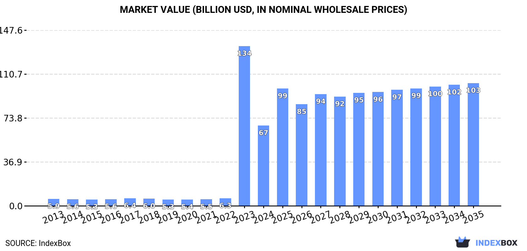 Market Value (billion USD, nominal wholesale prices)