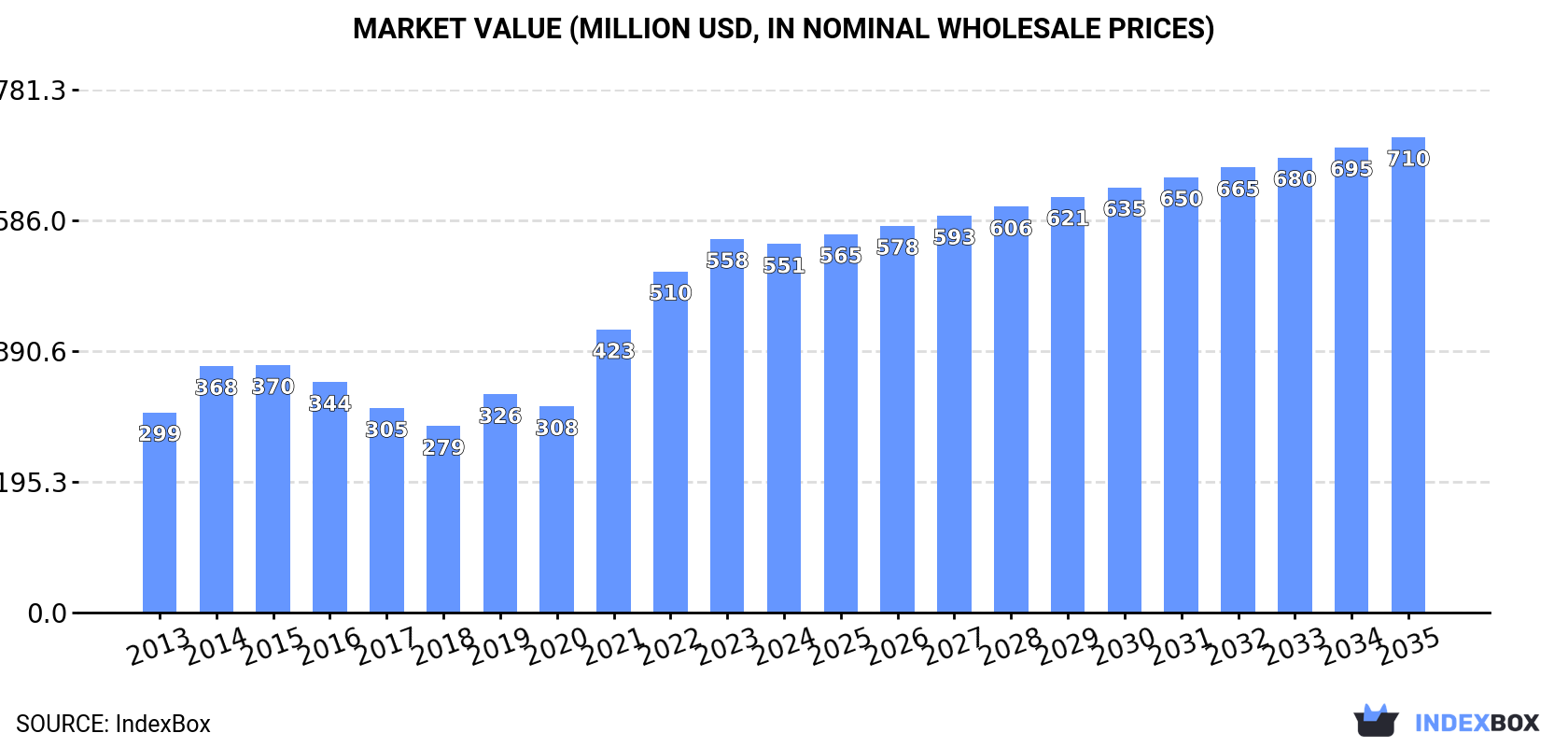 Market Value (million USD, nominal wholesale prices)