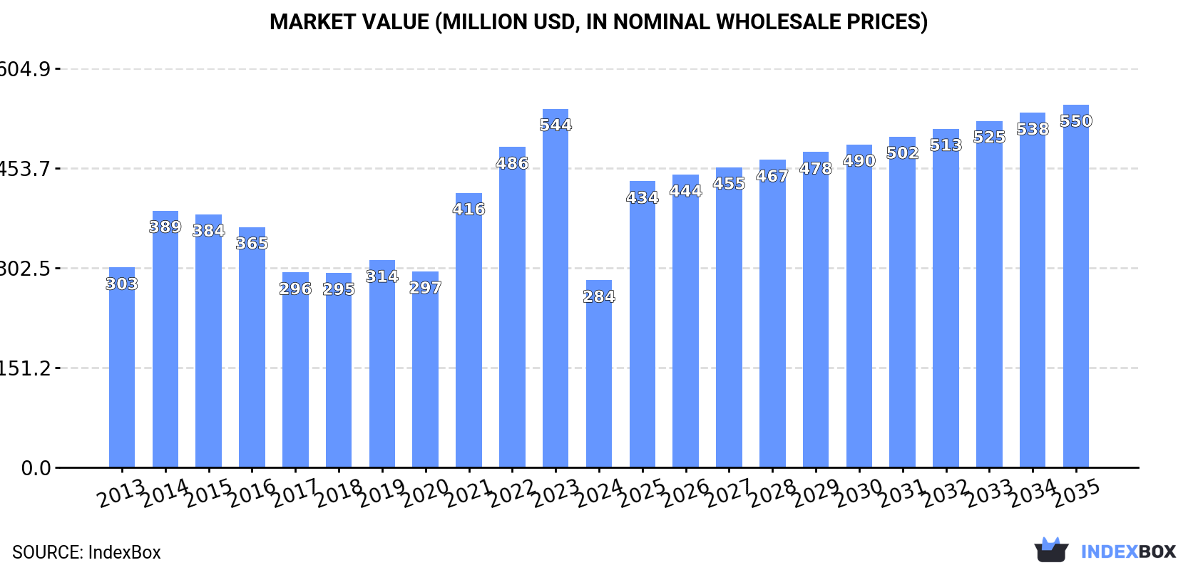 Market Value (million USD, nominal wholesale prices)
