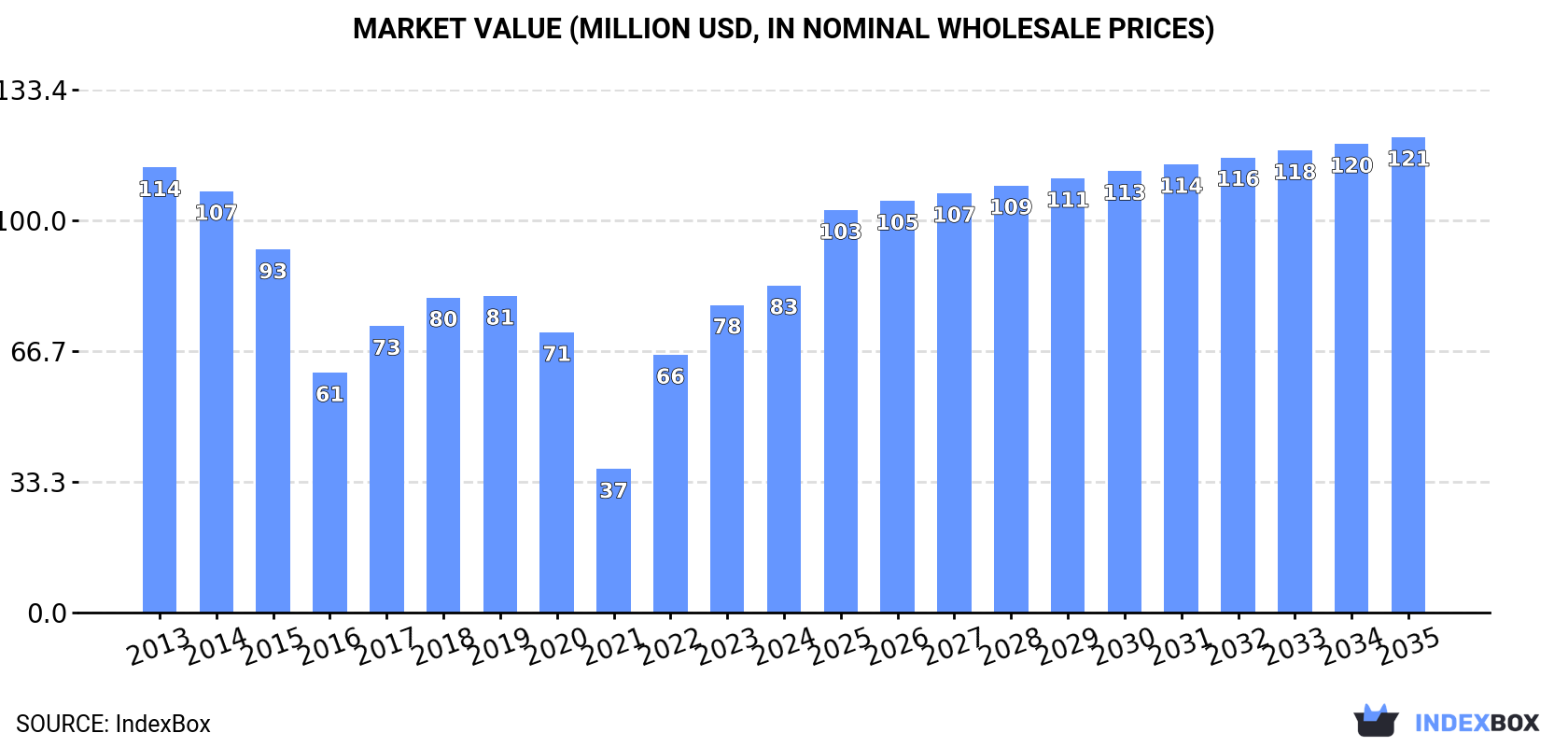 Market Value (million USD, nominal wholesale prices)