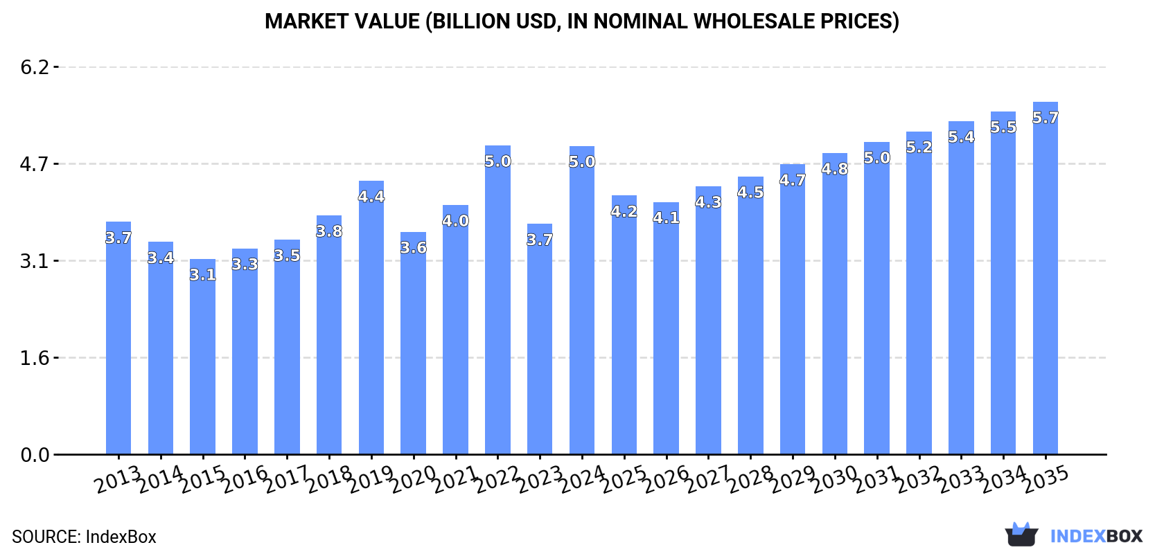Market Value (billion USD, nominal wholesale prices)