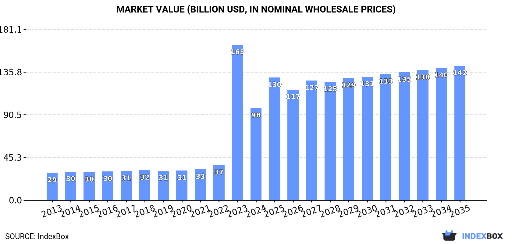 Market Value (billion USD, nominal wholesale prices)