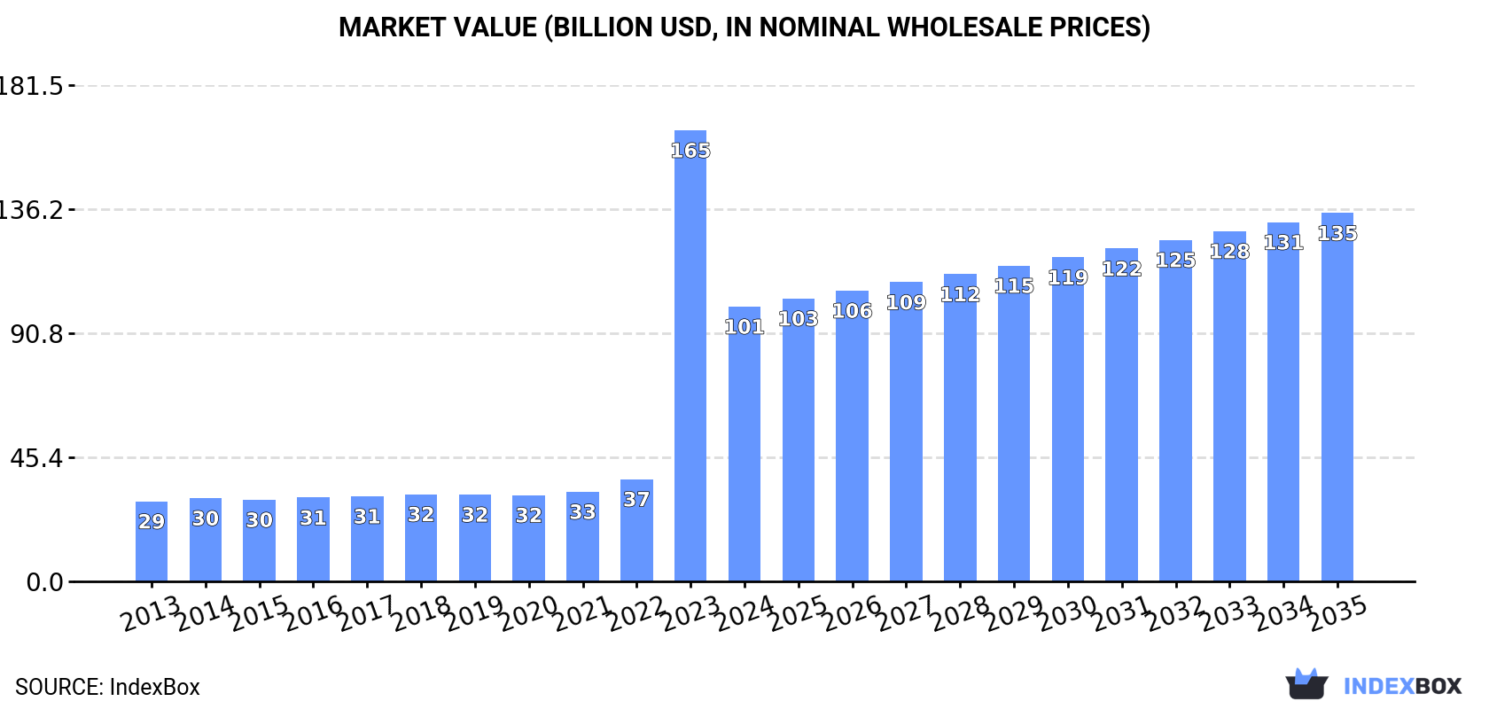 Market Value (billion USD, nominal wholesale prices)