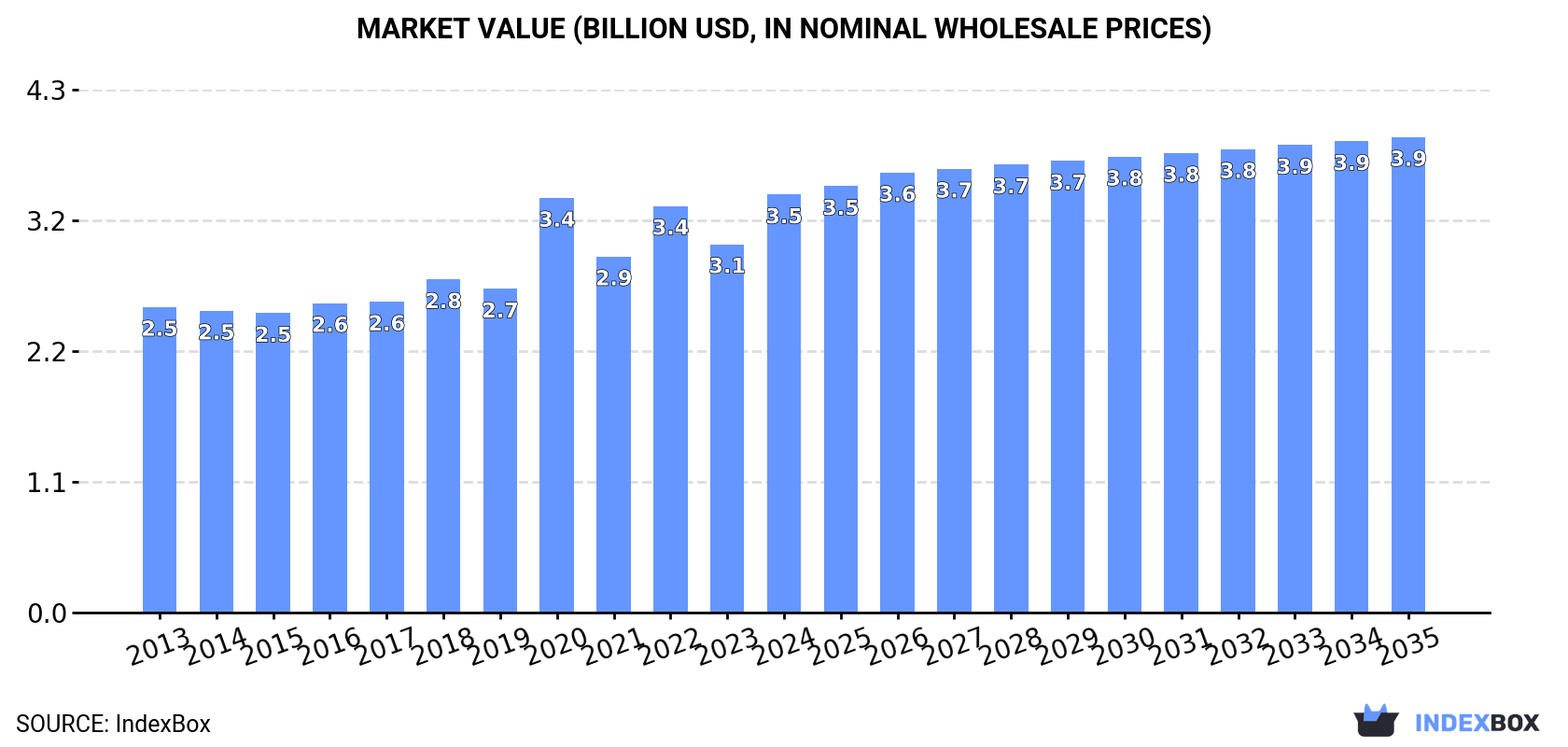 Market Value (billion USD, nominal wholesale prices)