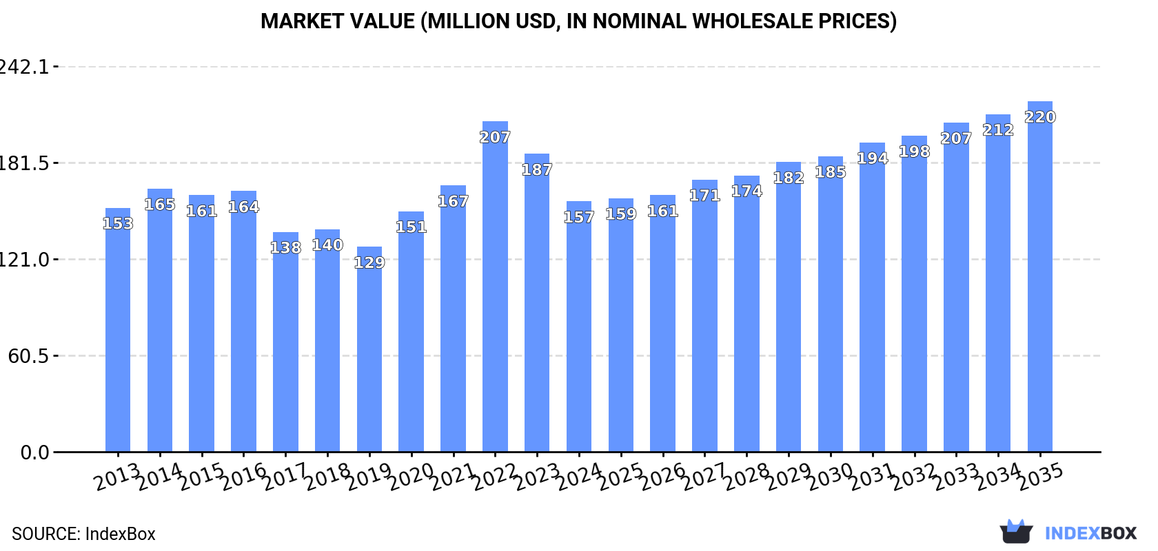 Market Value (million USD, nominal wholesale prices)