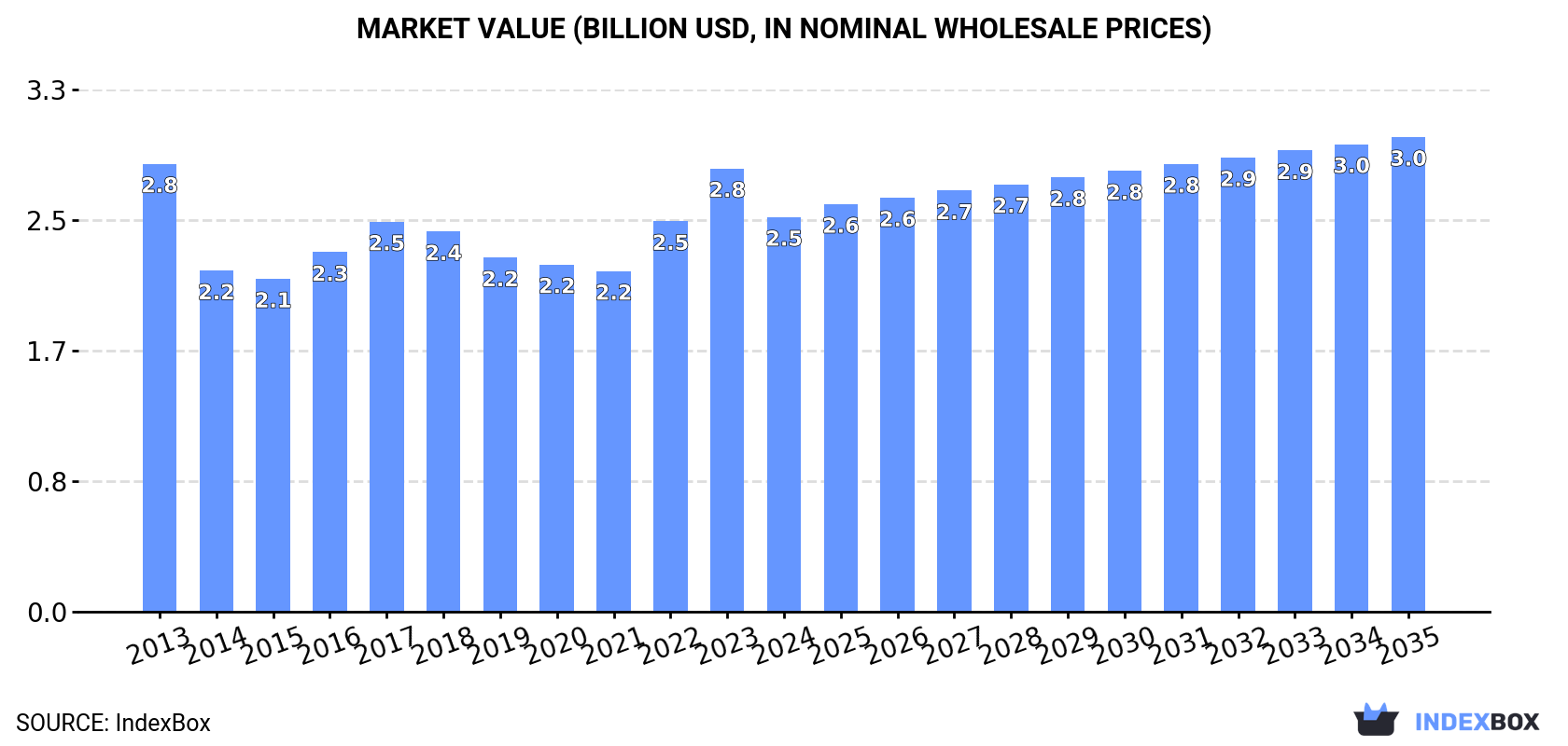 Market Value (billion USD, nominal wholesale prices)