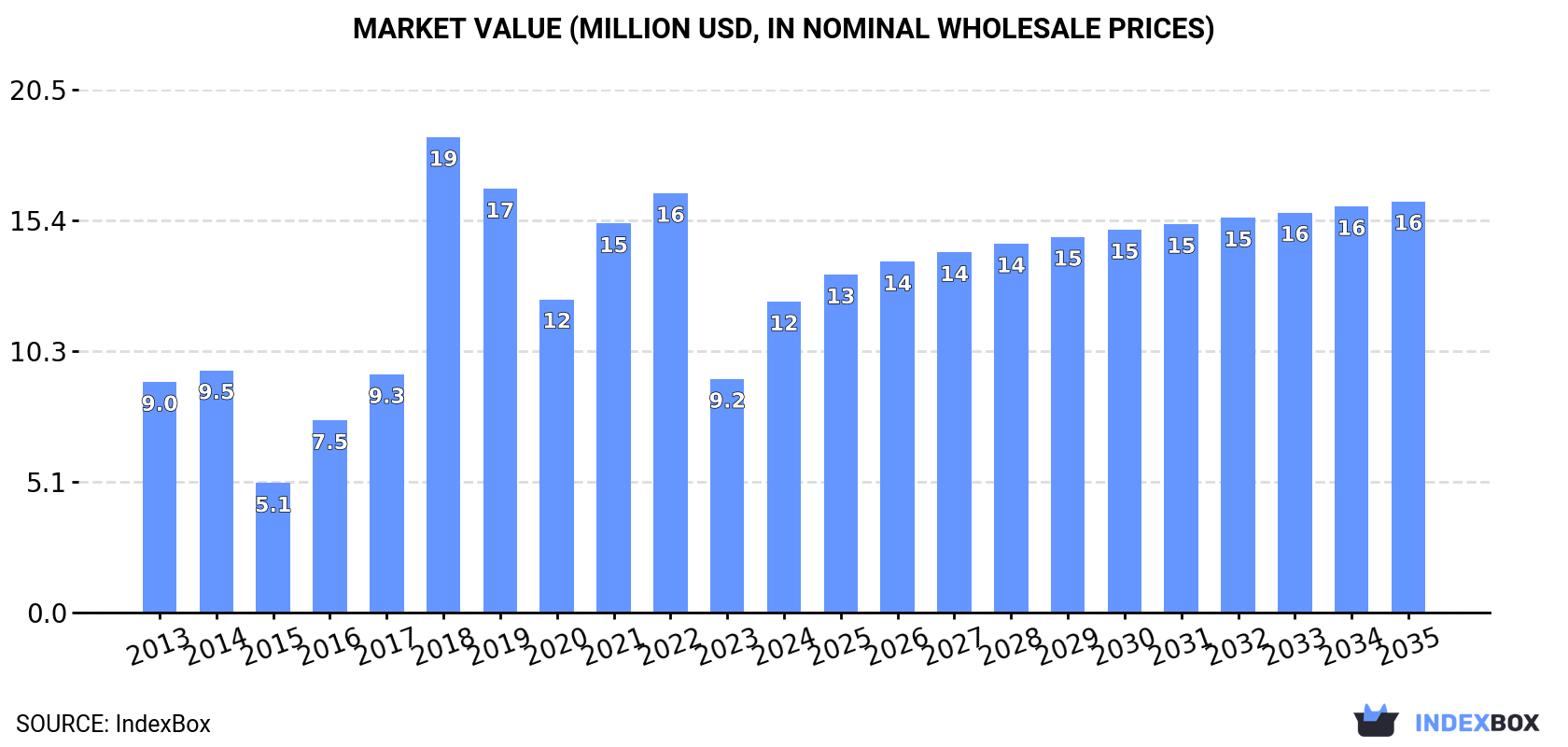 Market Value (million USD, nominal wholesale prices)