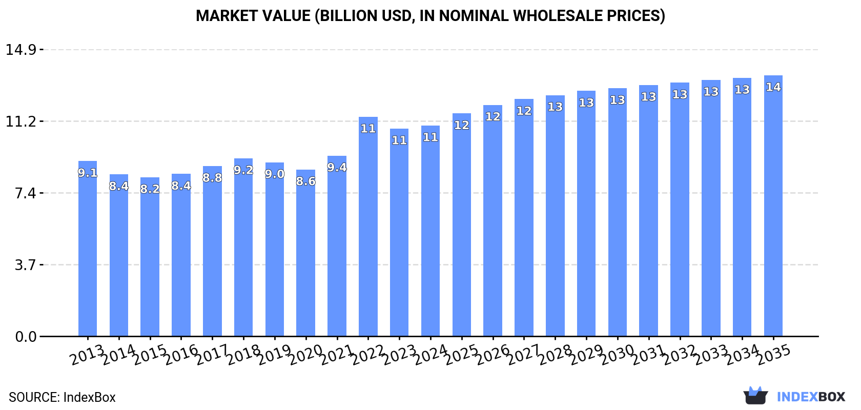 Market Value (billion USD, nominal wholesale prices)