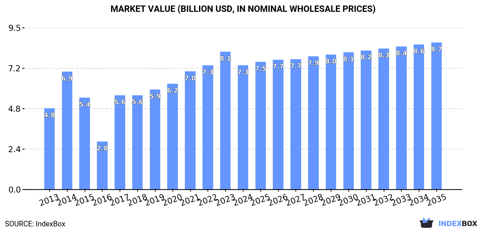 Market Value (billion USD, nominal wholesale prices)