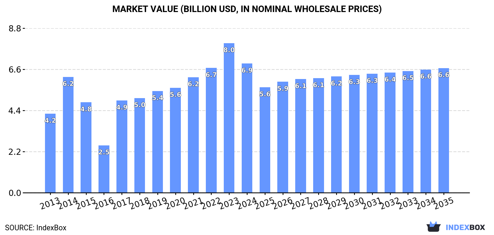 Market Value (billion USD, nominal wholesale prices)