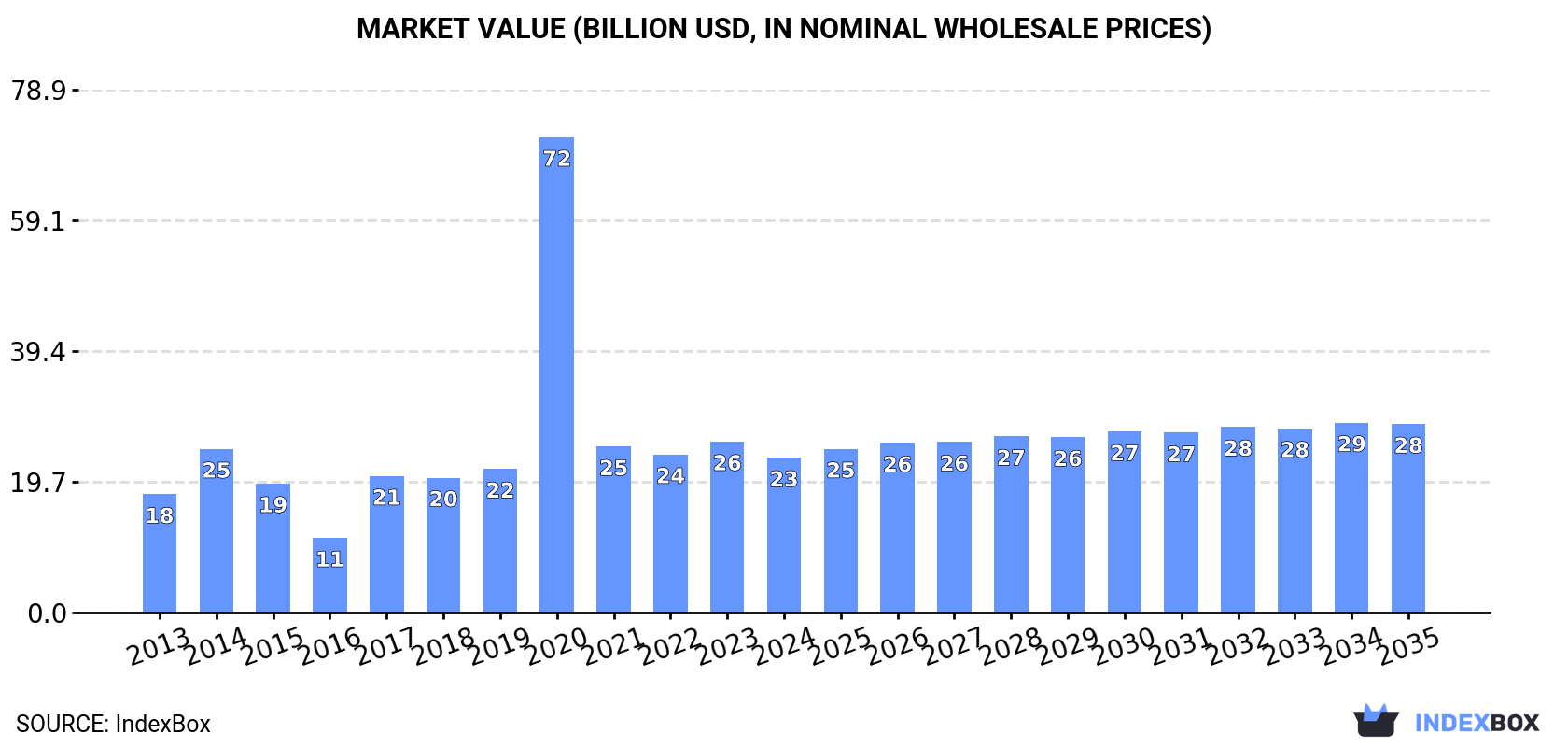 Market Value (billion USD, nominal wholesale prices)